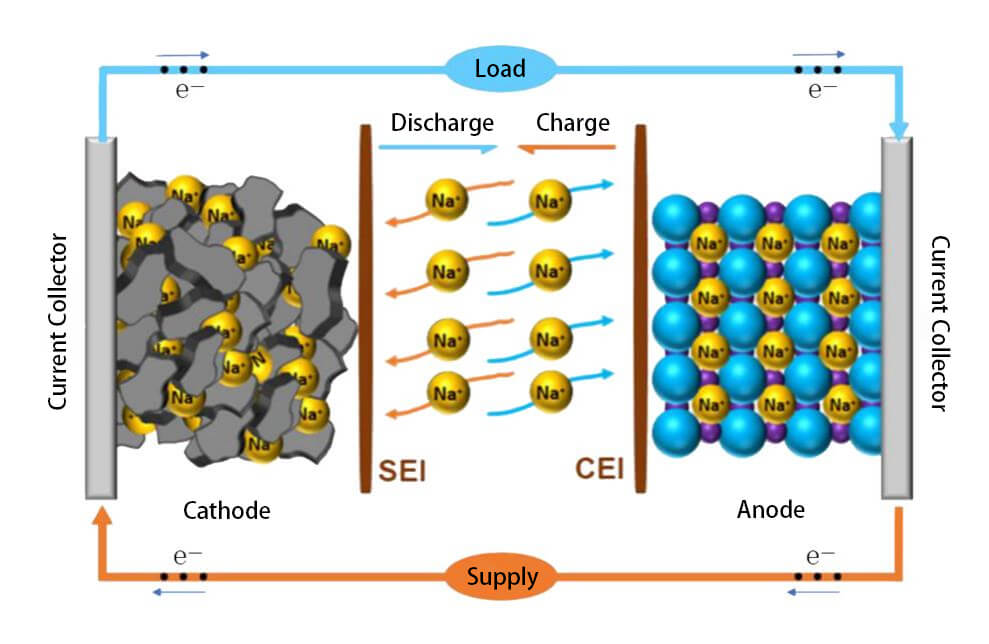What Is Sodium Ion Battery? - Delong Energy